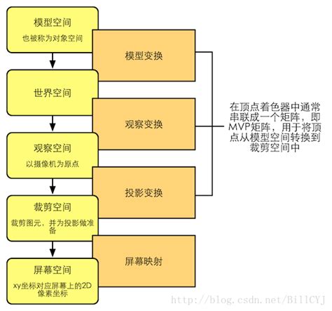 游戏渲染技术详解 csdn博客