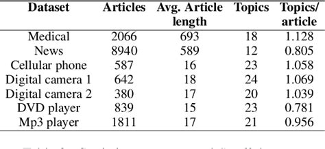 Table 3 From Zero Shot Multi Label Topic Inference With Sentence Encoders Semantic Scholar