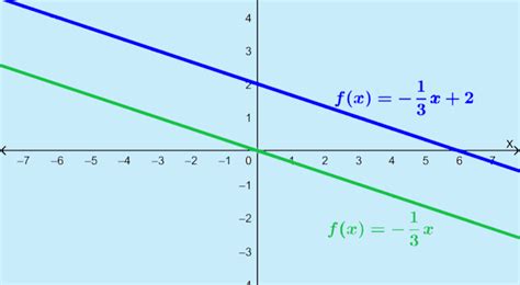 Linear Equations Definition And Forms Neurochispas