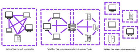 Cyber Security What Is Zero Trust
