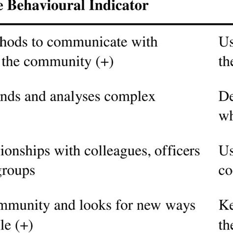 Example Behavioural Indicators For The Local Councillor Competencies