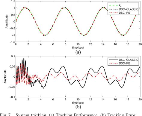 figure 7 from composite neural dynamic surface control of a class of
