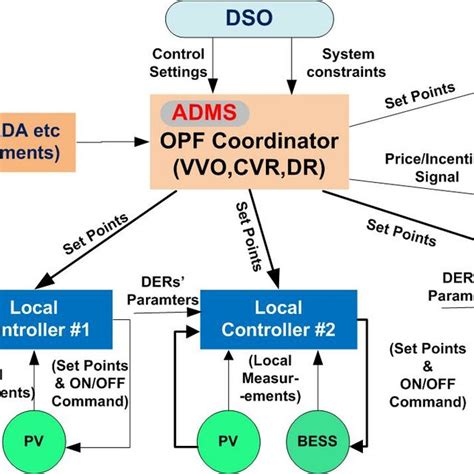 Comprehensive Framework Of High Level Optimization And Low Level