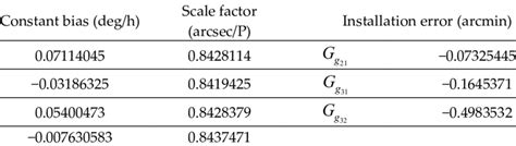 Gyros Calibration Results Of Systematic Calibration Download