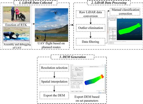 Procedures Of Lidar Data Preprocessing For High Precision Dem