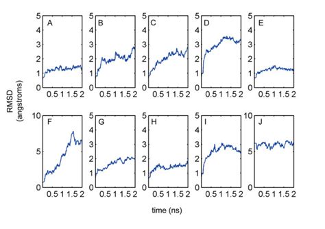 Rmsd Values Of Mutant Human Protein Structures During The Dynamics