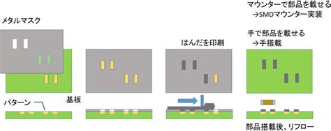 表面実装とは｜基板実装のシナノセイケン