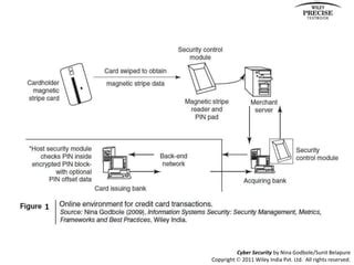 Chapter Cyber Security Ccdf Pptx Internet Computing
