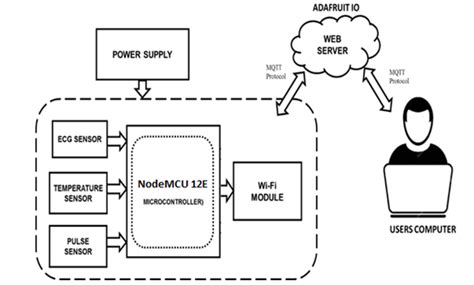 IoT Based Real Time Cardiac Monitoring System Hackster Io