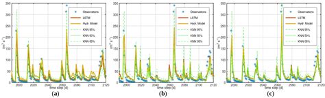 Assessing Hydrological Simulations With Machine Learning And