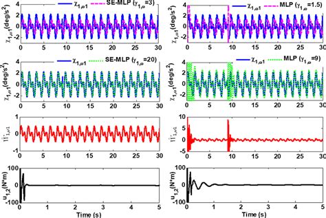 Estimation Performances For High Frequency Disturbances Using Se Mlp Download Scientific