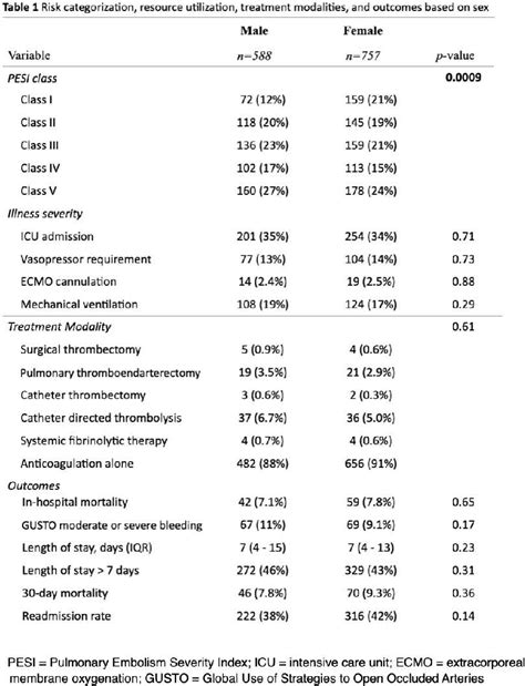 Sex Differences In Presentation Management And Outcomes Of Acute