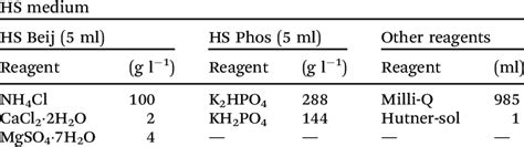 The Table Presents All Reagents And Their Respective Amounts In High