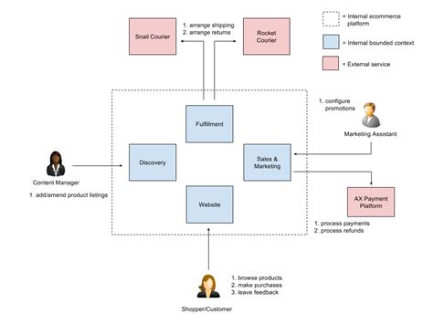 Domain Driven Architecture Diagrams Nick Tunes Tech Strategy Blog