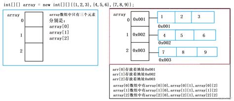 Java二维数组java设计一个方法方法的参数为一个 N×n 的二维 Int 数组方法的功能是将数 组进 Csdn博客