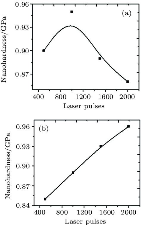 The Variation In Nanohardness Of Laser Treated Zirconium In Ambient