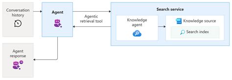 build an agentic retrieval solution azure ai search microsoft learn