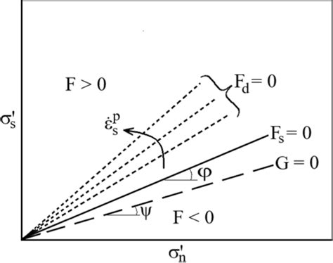 The State Of Stress With Respect To Yield Function And Potential Download Scientific Diagram