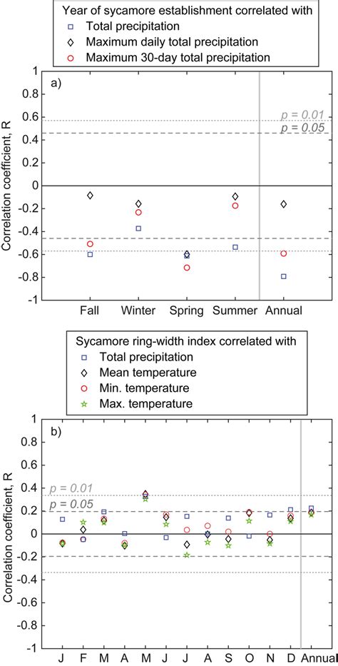 Of Correlations Between Hydrologic And Dendrochronological Data A