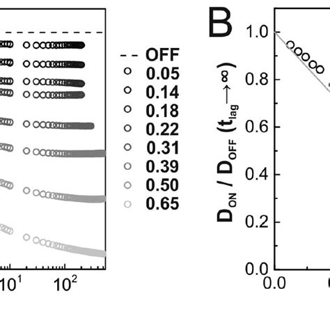 Tracer Diffusion At Different Concentrations Of Inert Obstacles A Download Scientific