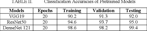 Table Ii From Automated Detection Of Pneumonia Using Pre Trained Convolutional Neural Networks