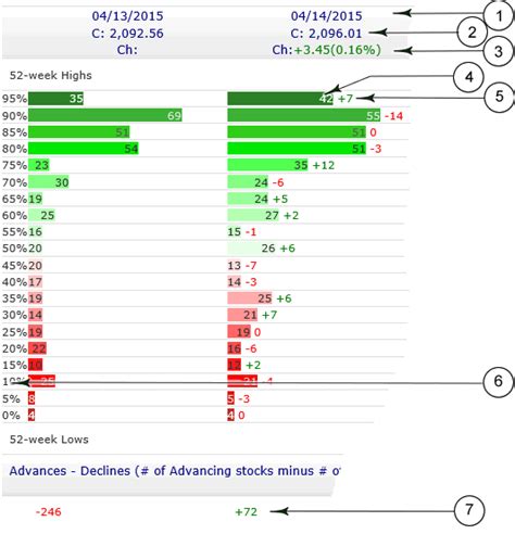 Breadth Chart Sp500 High Low Range Chart
