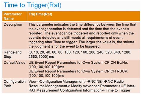 Telecom Knowledge And Experience Sharing Umts Handover Control