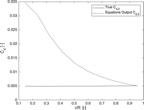 Sectional Drag Coefficient Estimation At The Second Operating Download Scientific Diagram