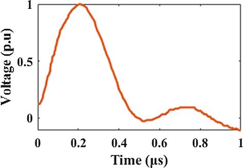 The Waveshape Of Single Pulse Or A Waveform 39 Download Scientific Diagram