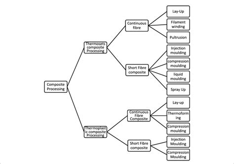 Major Frp Process Techniques Download Scientific Diagram