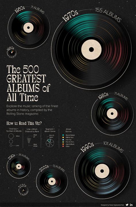 Tableau On Linkedin Vizoftheday Tableaupublic