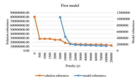 Trade Off Between Model And Solution Robustness In The First Model Download Scientific Diagram