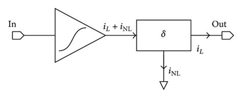 Postdistortion Linearization Concept Download Scientific Diagram