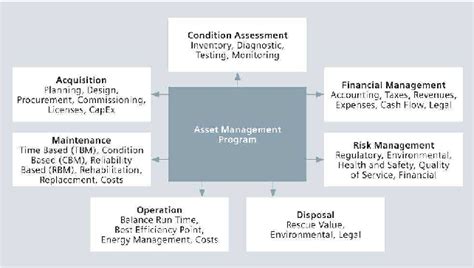 Figure 1 From Optimized Asset Management An Integrated Approach