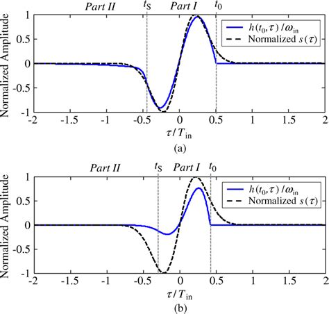 Waveform Of The Optimized H T Function Compared To The Normalized Download Scientific