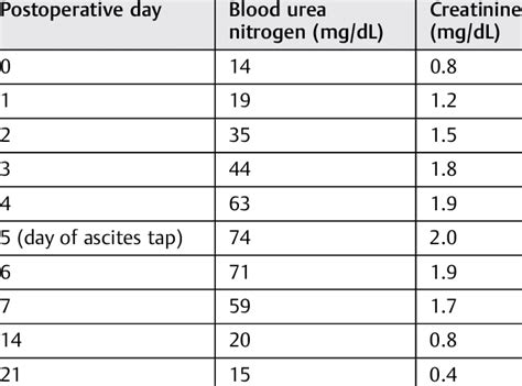 Postoperative Laboratory Values For Renal Function Download Table
