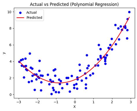 How To Calculate R2 With Scikit Learn Geeksforgeeks
