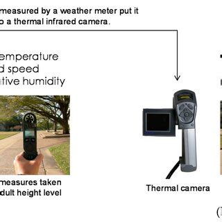 A Air Temperature Wind Speed And Relative Humidity Captured By A Download Scientific
