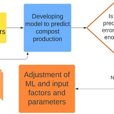 Overall Methodology Using Ml Algorithms Download Scientific Diagram