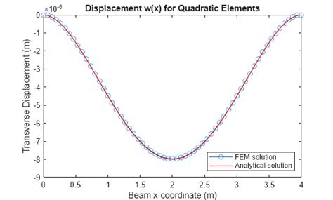 Finite Element Formulation For Timoshenko Beam Problem Matlab And Simulink