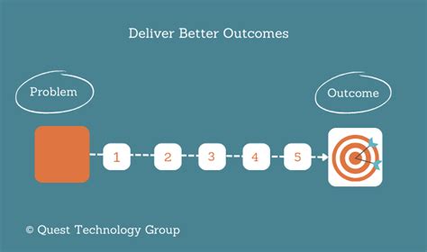 Elon Musk S Step Process Algorithm To Evaluate Initiatives