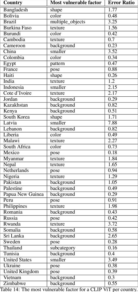 Table 14 From Exploring Why Object Recognition Performance Degrades