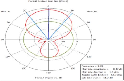 D Radiation Pattern At MHz Download Scientific Diagram
