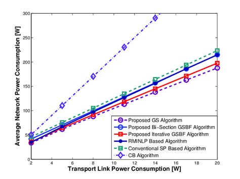 Average Network Power Consumption Versus Transport Links Power