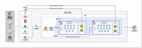 Cicd Workflows Aws Eks Build And Deploy Apps Efficiently