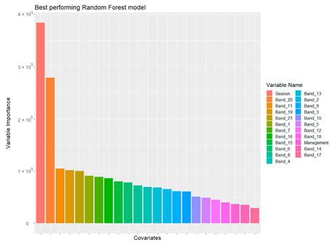 Remote Sensing Free Full Text A Multi Variable Sentinel 2 Random