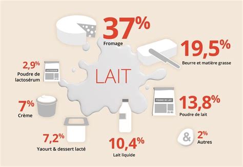 Les Produits Laitiers Génie Alimentaire Map