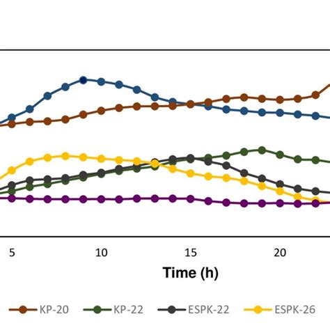 Electricity Generation Of Electroactive Bacteria In The Double Chamber