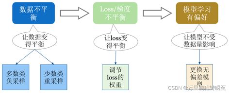 Pytorch 14 训练数据不平衡下的解决方案数据不平衡的解决方法pytorch Csdn博客
