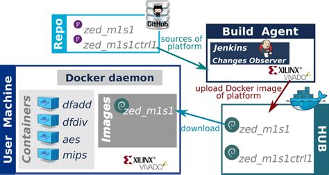 building docker images and distribution download scientific diagram